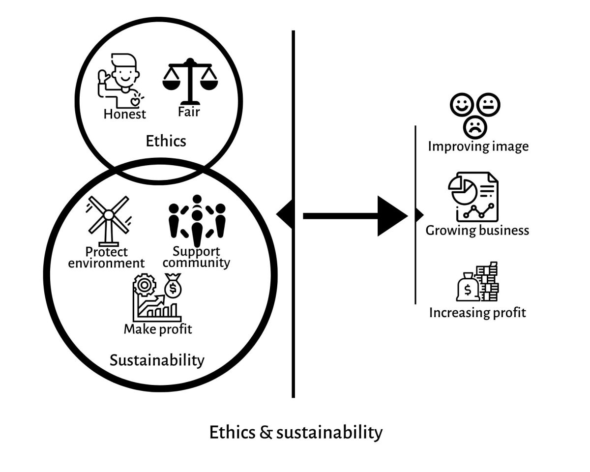 Why ethics and sustainability matter for your enterprise? – Grow Enterprise