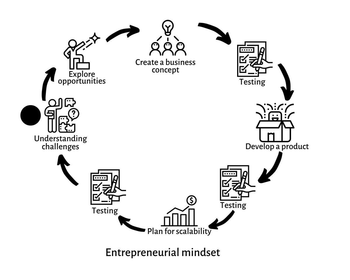What is the entrepreneurial mindset, and why it is so important? – Grow ...