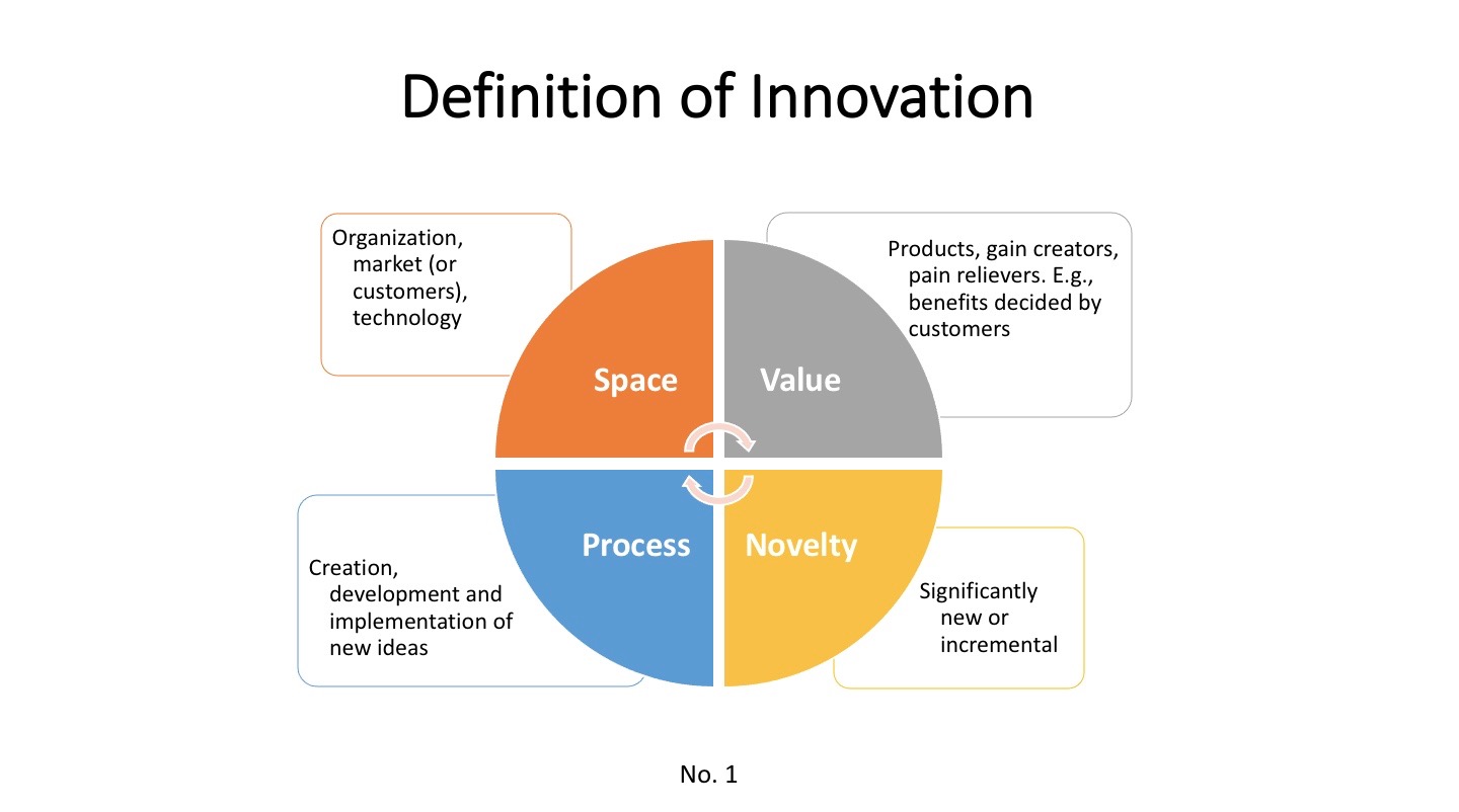 What is innovation, and why is it important? – Grow Enterprise