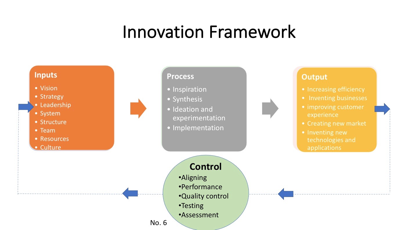 How do you build an innovation framework for your business? – Grow ...