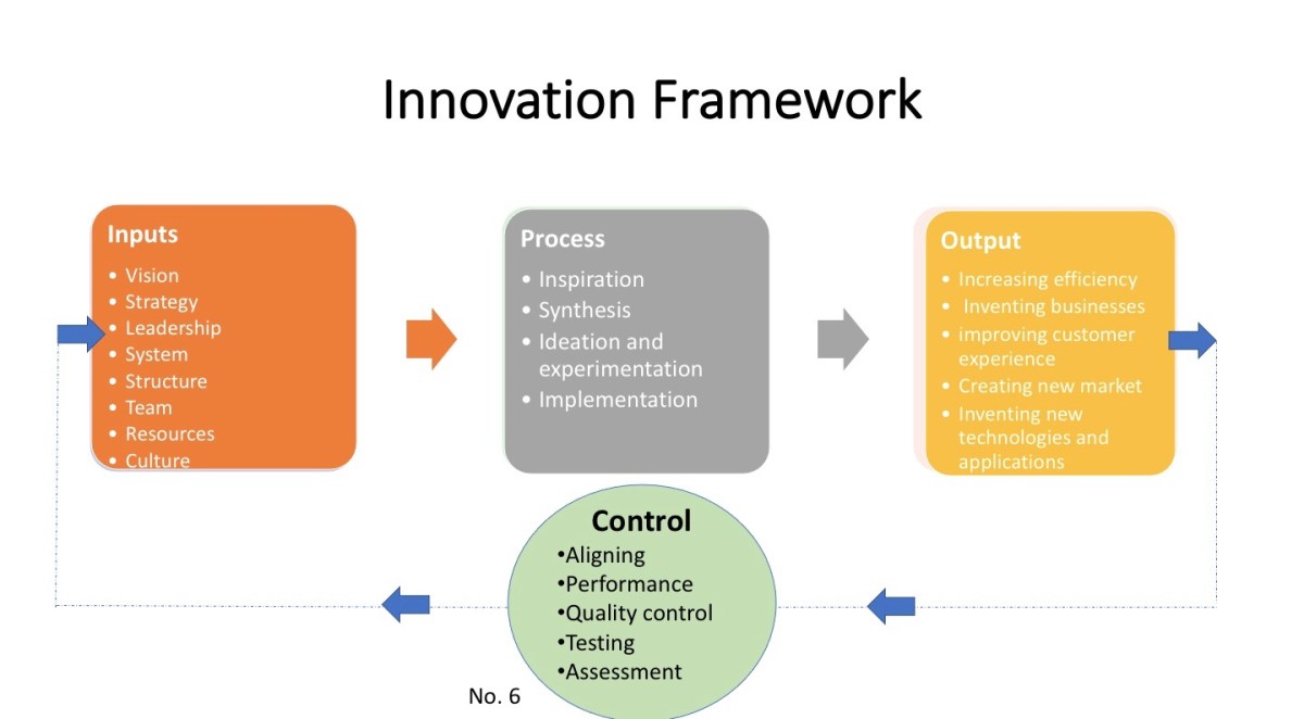 How do you build an innovation framework for your business? – Grow ...