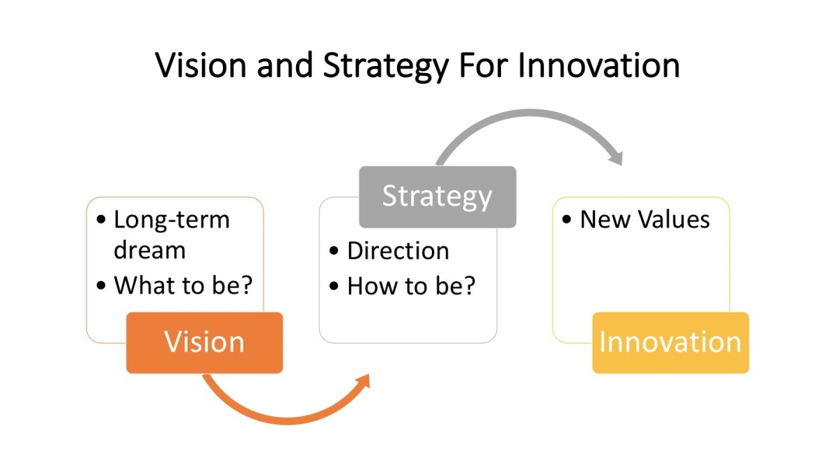 Why are vision and strategy important to innovation, and how do you ...