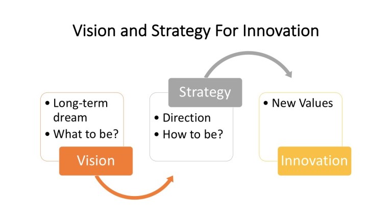 Why are vision and strategy important to innovation, and how do you ...