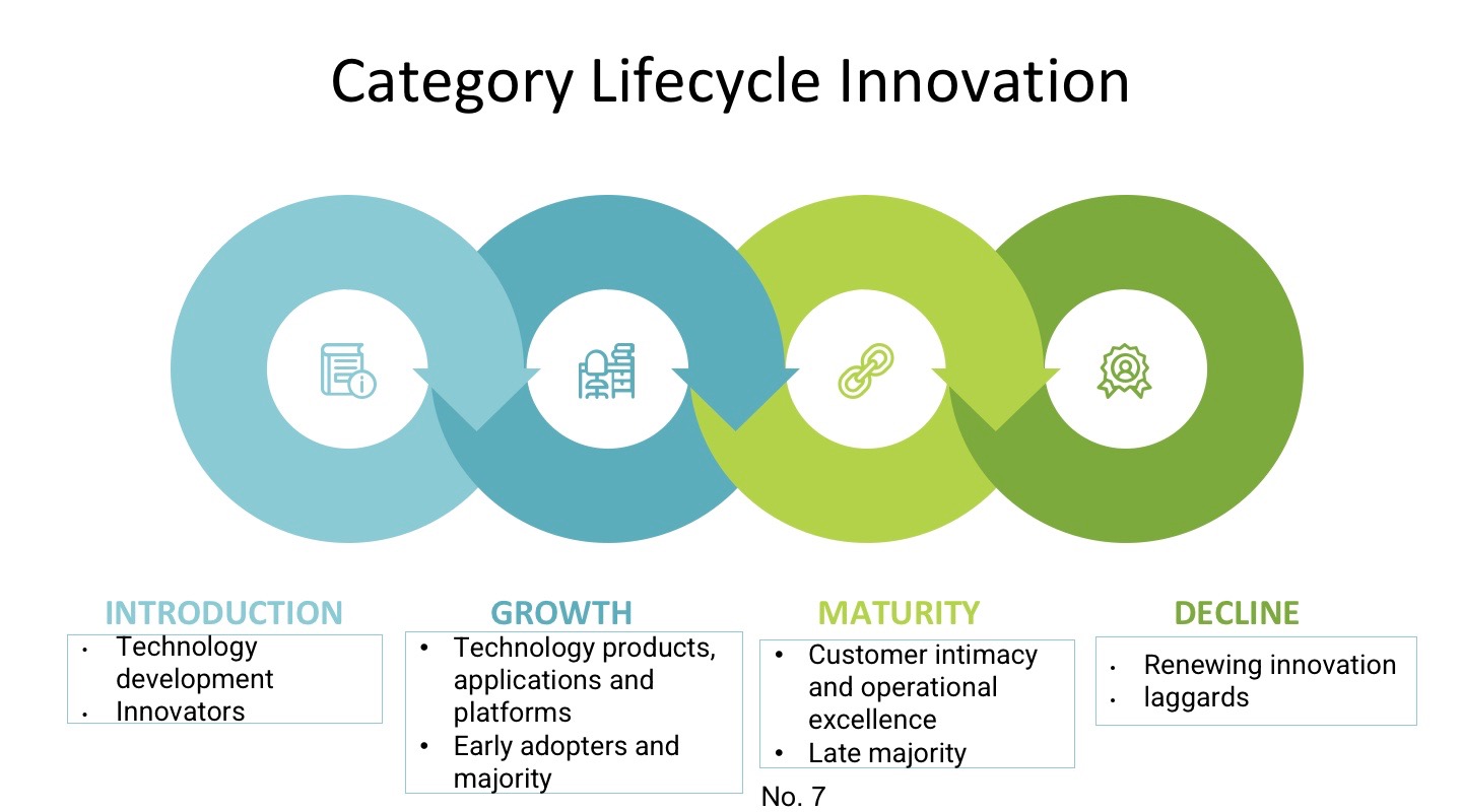 What are the lifecycle innovations, and how do they work? – Grow Enterprise