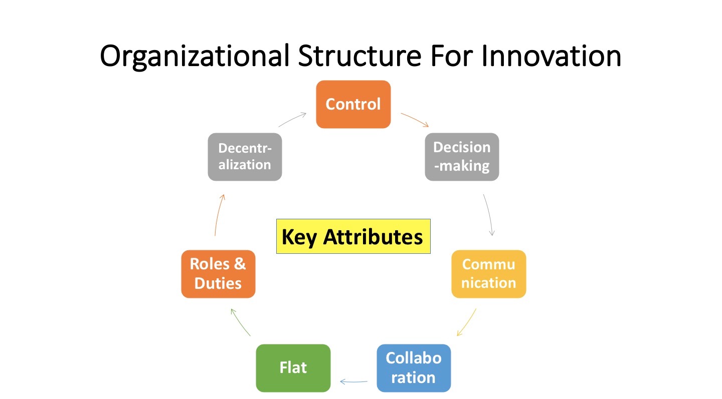 How can an organizational structure support innovation? – Grow Enterprise