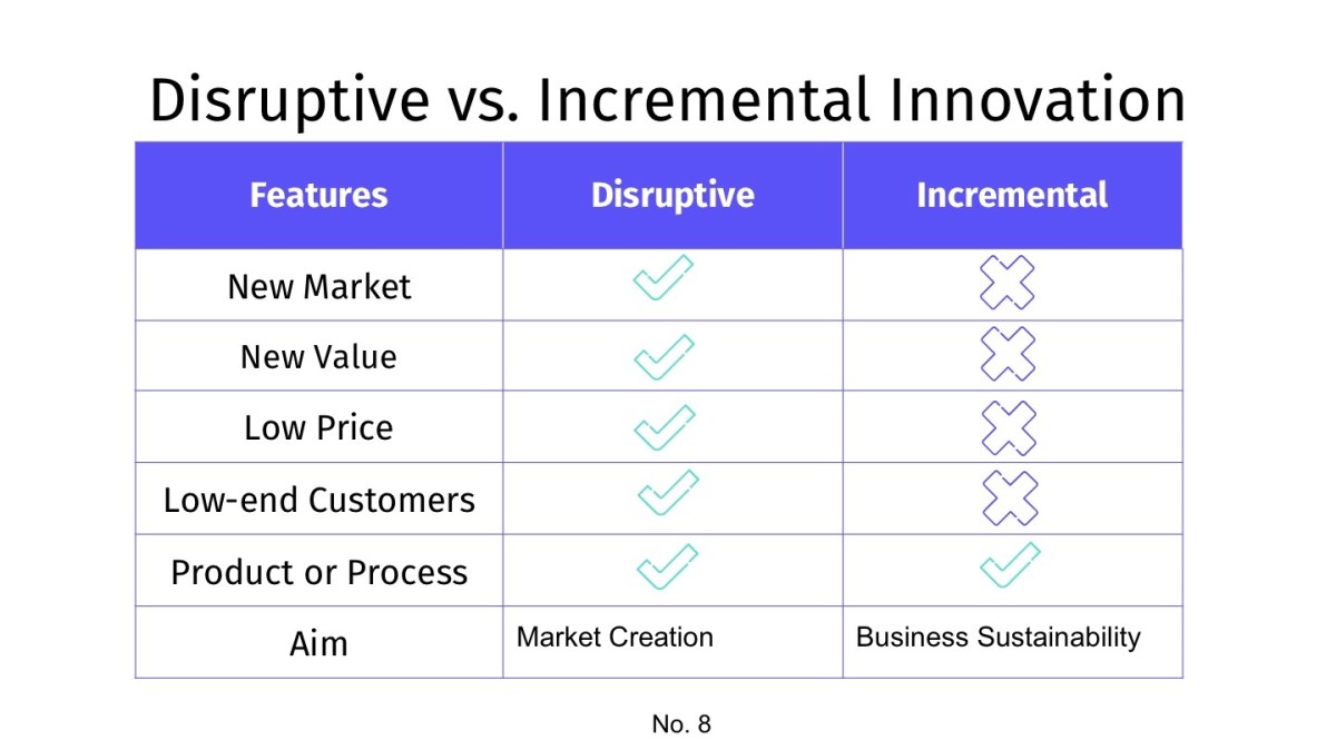 How do disruptive and incremental innovations work? – Grow Enterprise