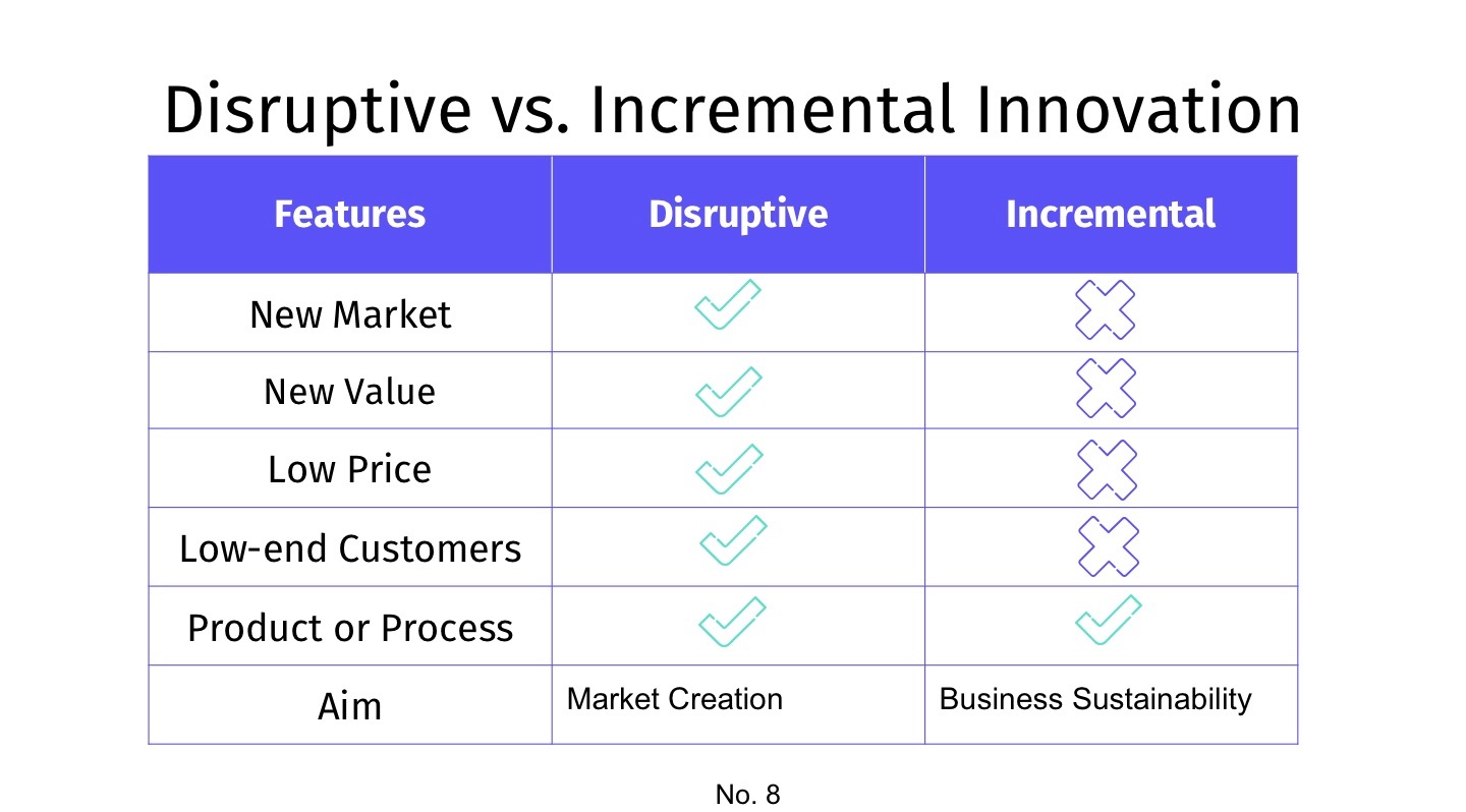 How do disruptive and incremental innovations work? – Grow Enterprise