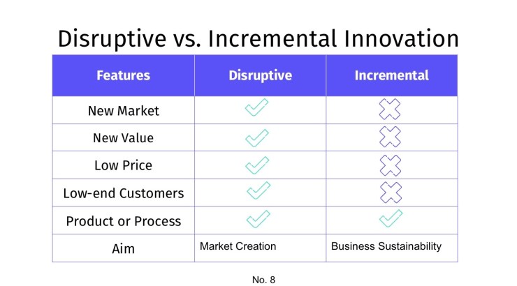 How do disruptive and incremental innovations work? – Grow Enterprise