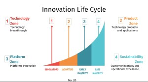 What is innovation lifecycle, and how does it influence innovation ...