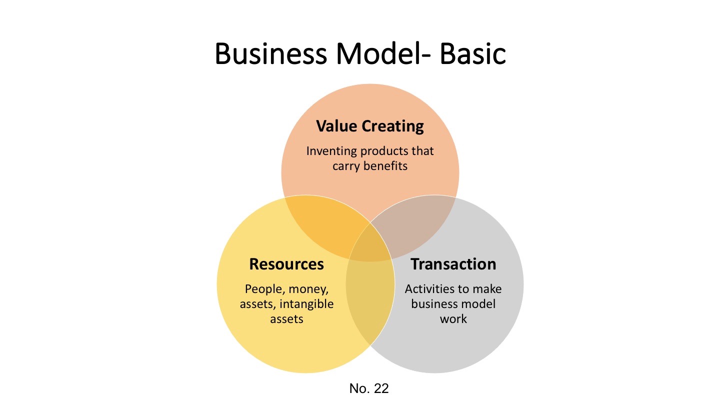 What are the business models of innovation, and how do you assess them ...