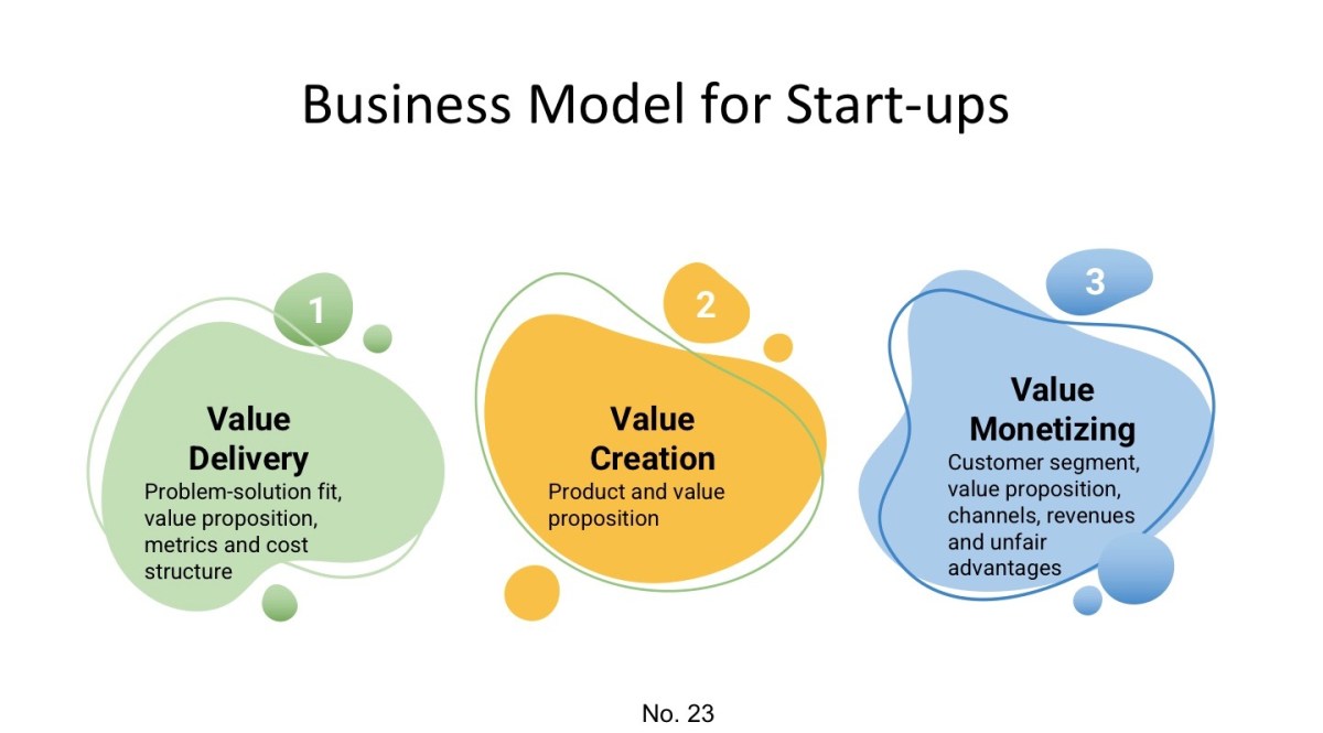 What are the business models of innovation, and how do you assess them ...