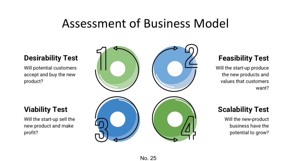 What are the business models of innovation, and how do you assess them ...