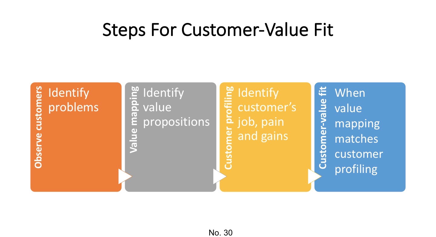 What is the customer-value fit for innovation, and what are the steps ...