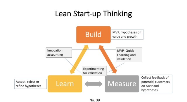Hypothesis Lean Startup In 4 Steps Think Like A Startup: A 5 Step