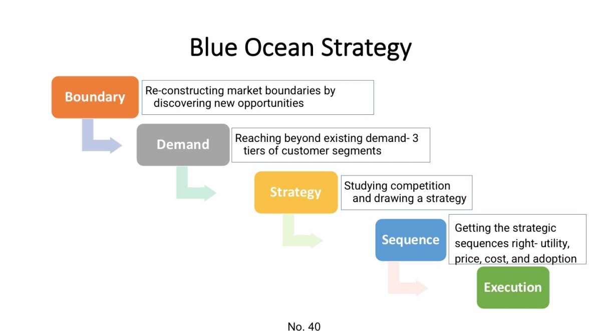 What is blue ocean thinking, and how does it work? – Grow Enterprise