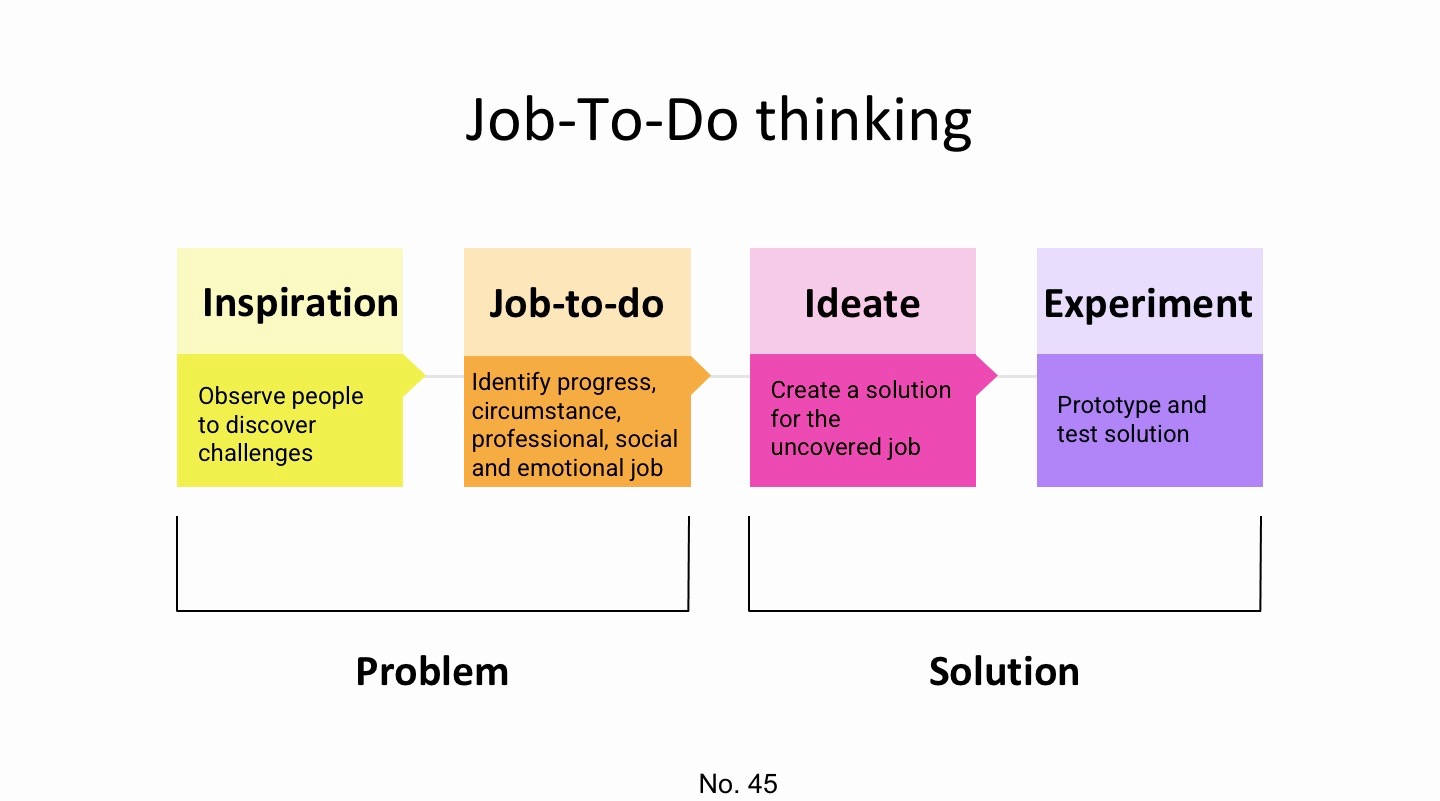 What is job-to-do thinking, and how does it work? – Grow Enterprise