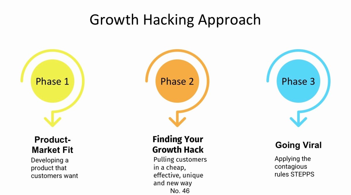 What is growth hacking approach, and how does it work? – Grow Enterprise