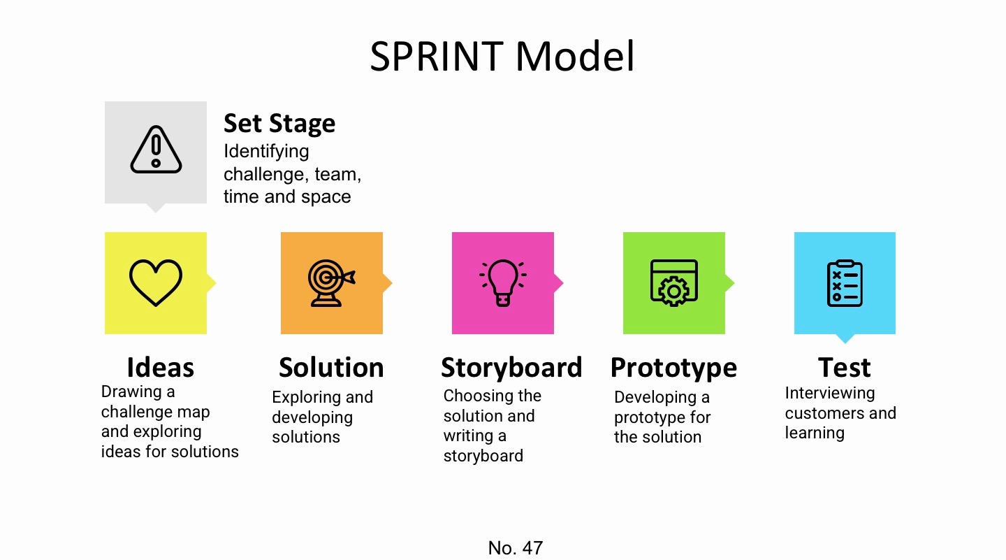 What is the SPRINT model, and how does it work? – Grow Enterprise