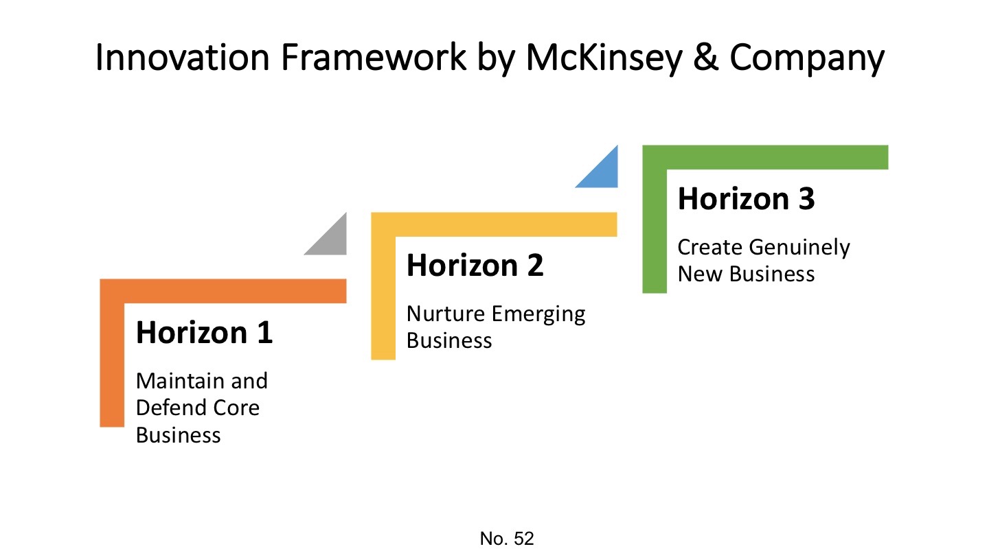 What is the McKinsey & Company innovation framework, and how does it ...