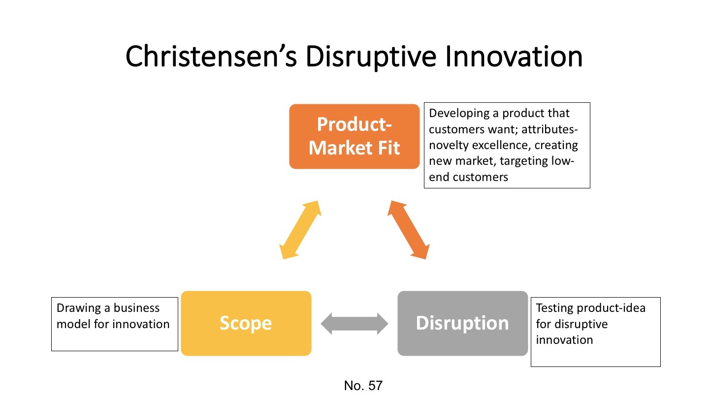 What is disruptive innovation, and how does it work? – Grow Enterprise