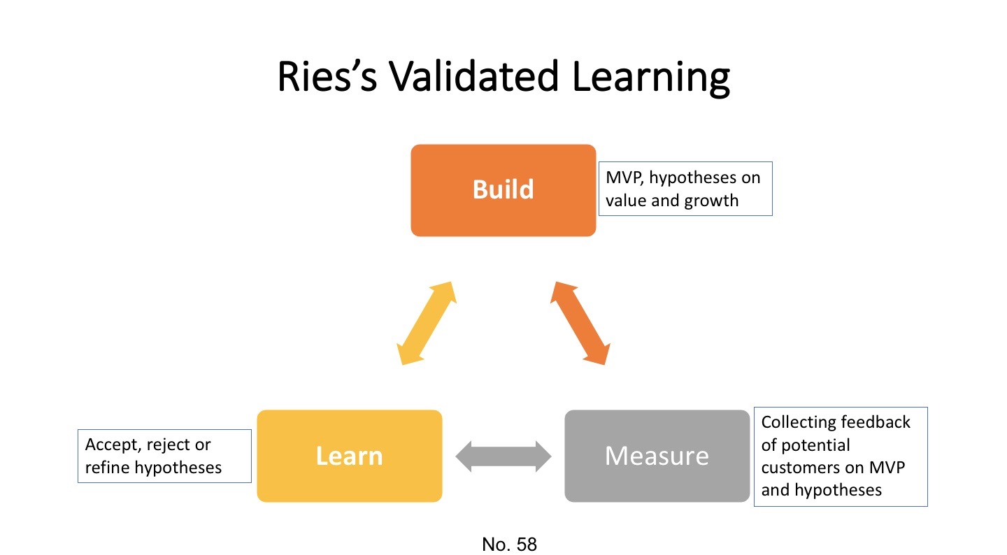 What is validated learning innovation, and how does it work? – Grow ...