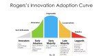 What is the adoption curve of innovation, and how does it work? – Grow ...