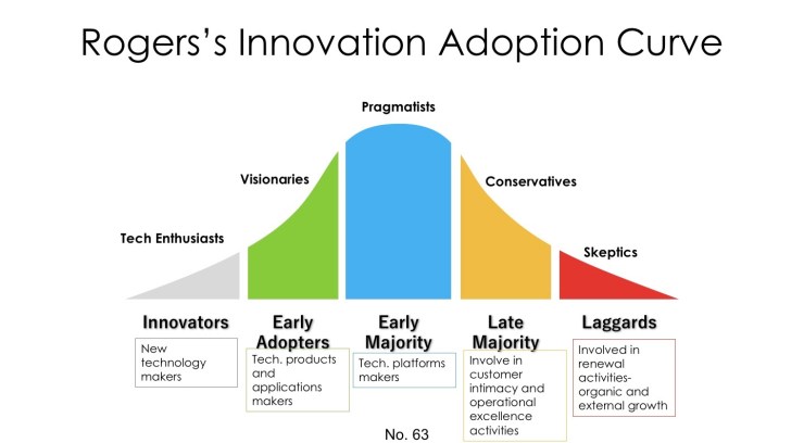 What is the adoption curve of innovation, and how does it work? – Grow ...