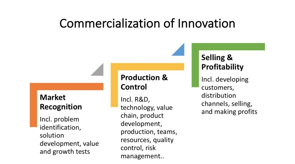 Three steps for commercializing your nascent innovation – Grow Enterprise