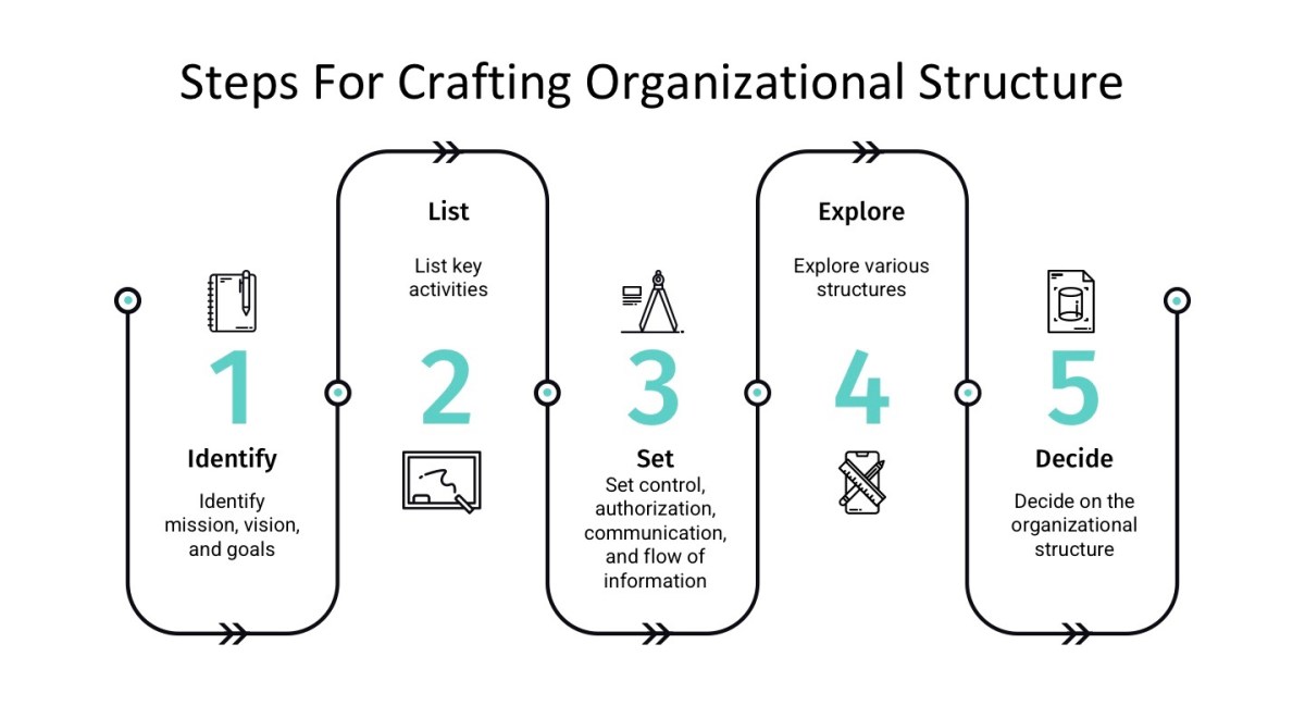 Structuring for Success: Crafting an Effective Organizational Blueprint ...