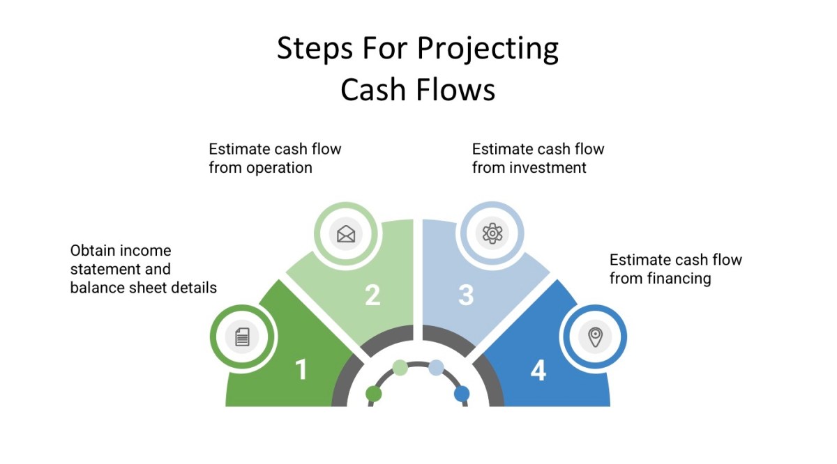 Decoding Financial Flows: Projecting the Cash Flow Statement for Your ...