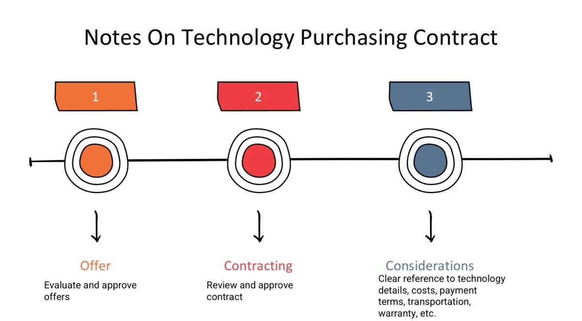 Unveiling the Key Factors in Crafting a Purchasing Contract for ...